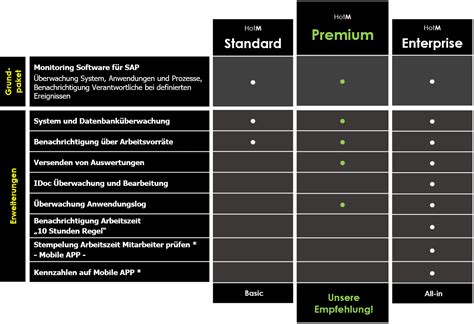 Systematic Monitoring Determine The Business Benefit