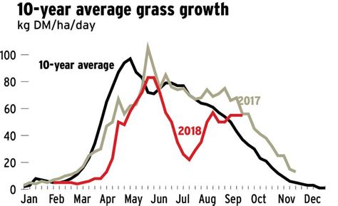 Grass Growth Higher Than Normal Premium