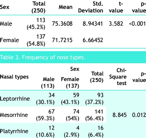 Descriptive Analysis Of Nasal Index Between Male And Female Download