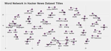 4 Years Of The Hacker News In 5 Charts R Bloggers