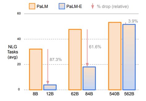 谷歌palm E 562b：最大的视觉语言模型，堪称机器人、视觉和语言“通才” 知乎