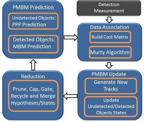 MULTI OBJECT TRACKING USING POISSON MULTI BERNOULLI MIXTURE FILTERING