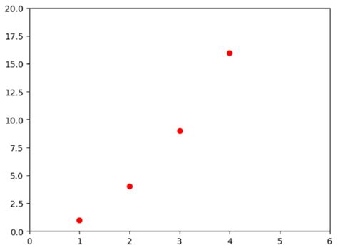 Membuat Kurva Titik Dengan Formatting Style Dengan Pyplot Menggunakan Python Matplotlib