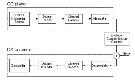 important short questions and answers sampling and quantization