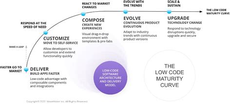 Madan Upadhyay On Linkedin Lowcodenocode Gotomarket Businessagility