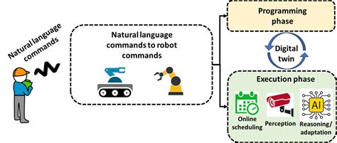 lms is advancing human robot interaction using ai a large language