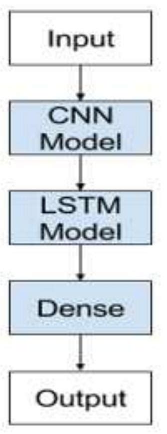 1 Flow Diagram Of A Cnnlstm Dl Model To Begin With A