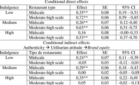 Conditional Direct And Indirect Effects Download Scientific Diagram