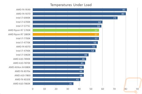 AMD Ryzen 7 CPUs LanOC Reviews
