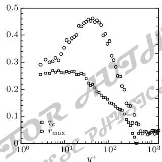 The Circles Represent The Peak Cross Correlation Values After Allowing Download Scientific