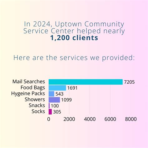 Uptown Community Service Center