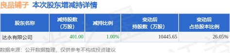 12月1日良品铺子发布公告，其股东减持401万股股票频道证券之星
