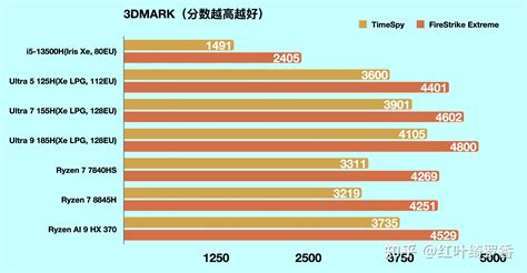 Intel Ultra 5还是amd R7 8845h？2025年高性价比笔记本选择策略分享 。 知乎