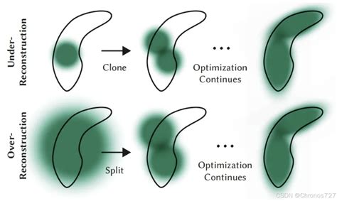 三维高斯溅射3d Gaussian Splatting3dgs3d高斯溅射 Csdn博客