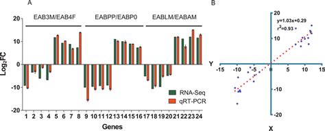 Correlation Between The Gene Expression Ratios Obtained From Rna Seq Download Scientific