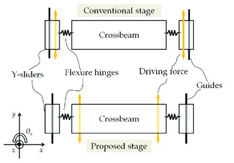 Difference In Structure Between The Conventional Stage And The Newly