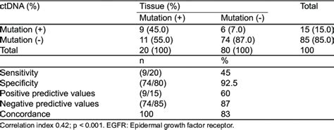 The Summary Of Egfr Mutation Status Concordance Sensitivity