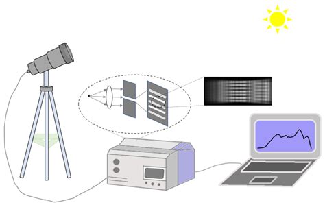 Passive Differential Optical Absorption Spectroscopy Doas Schematic