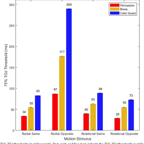 Figure 1 From Superior Visual Timing Sensitivity In Auditory But Not Visual World Class Drum