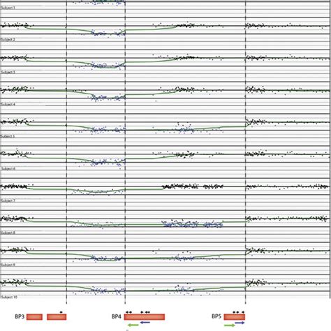 Summary Of Microarray Analysis Of Individuals With Deletions Of 15q13