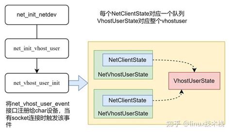 【虚拟化及云计算】virtio后端框架qemu与vhost分析 知乎