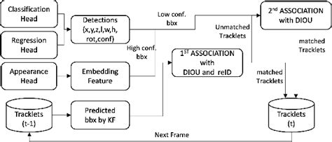 Figure 5 From Centerradarnet Joint 3d Object Detection And Tracking