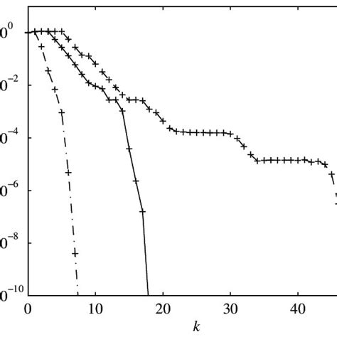 Typical Evolution Of A Temporal Mixing Layer Vertical Planes X 0