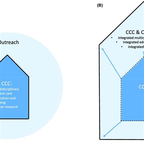 Simplified Schematic Models A Stand Alone CCC With Clear Download Scientific Diagram