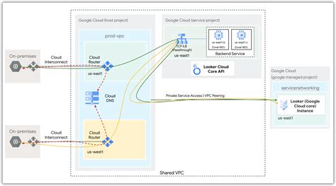 Access A Looker Google Cloud Core Instance Using Private Services Access