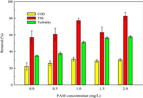 Cod Tss And Turbidity Removals At Varying Pam Concentrations In Jar