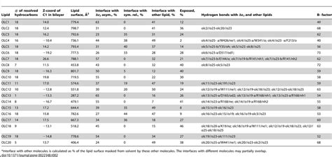 Summary Of Lipid Protein Interactions Download Table