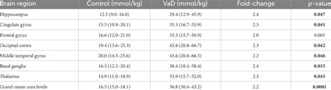 Multiregional Urea Concentrations In Vad And Control Brains Download Scientific Diagram