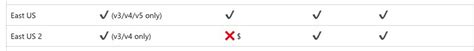 Azure Flexible Server For Postgresql Support For Gpstandardd4sv3 And Gpstandardd2sv3 In East