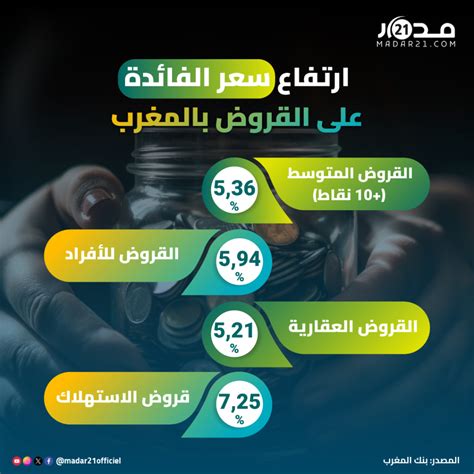 ارتفاع سعر الفائدة على القروض بالمغرب مدار21