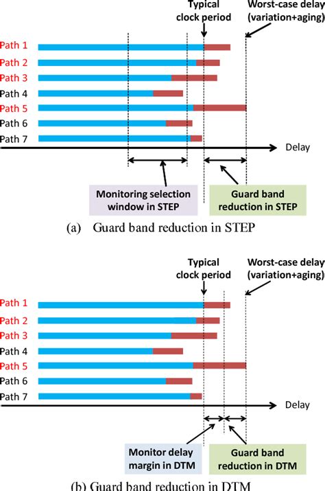 Figure 1 From In Situ Timing Monitoring Methods For Variation Resilient Designs Semantic Scholar