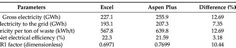 Thermodynamic Parameters From Excel And Aspen Plus Models Download