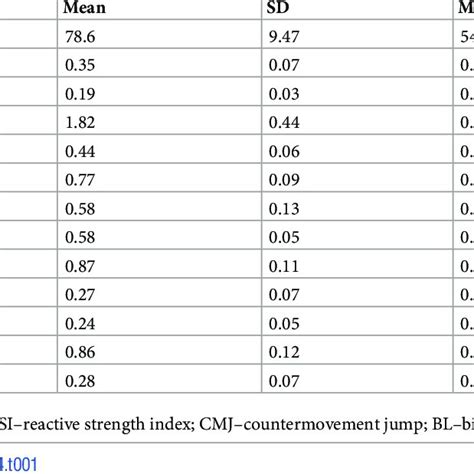 Descriptive Statistics For All Outcome Variables Download Scientific Diagram