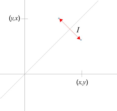 2 Geometric Representation Of An Inversion An Inversion Corresponds Download Scientific