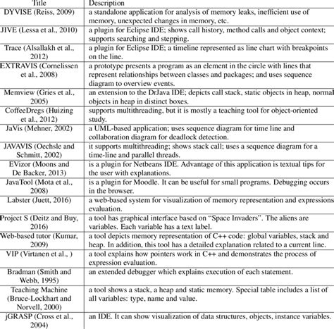 A Survey Of Tools For Visualization Of A Program Execution Download Table
