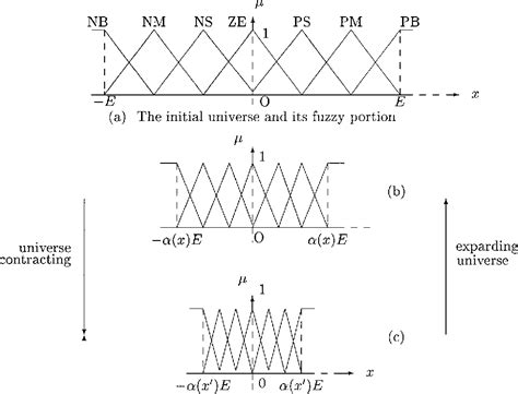 Figure 1 From Adaptive Fuzzy Controllers Based On Variable Universes