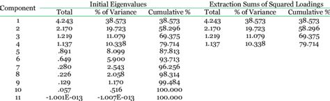 Eigen Value And Percentage Of Variance And Cumulative Of Principle
