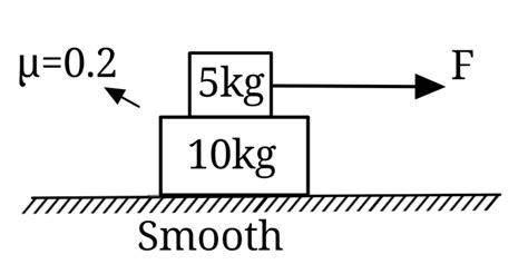 Find The Maximum Value Of F In N Such That Both Blocks Move Together