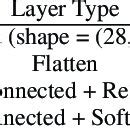 MNIST Classification Model MLP Download Scientific Diagram