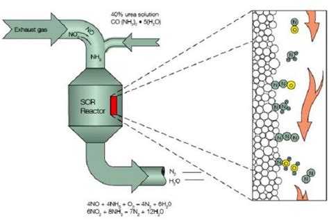 Imo Mepc 66 Nox Regulations And Arguments On Selective Catalytic