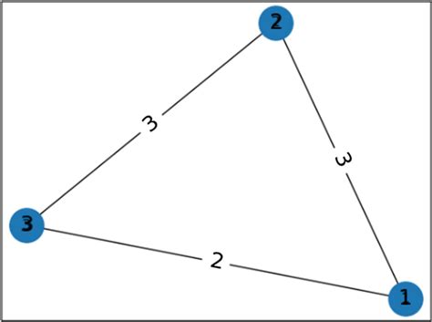 Item Association Graph Partition 1 Download Scientific Diagram