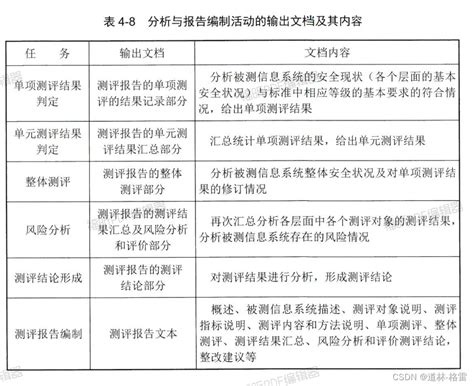 《商用密码应用与安全性评估》第四章密码应用安全性评估实施要点4 4密码应用安全性评估测评过程指南 商用密码应用安全性评估测评过程指南 csdn博客