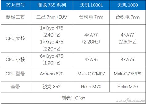 骁龙765g遇到天玑1000l 谁才是更强的中端5g Soc？产品电脑爱好者