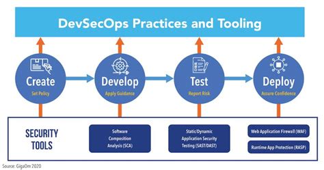 Govardhan V On Linkedin Devsecops Devops Devsecops Cloud