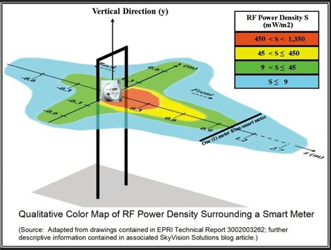 Radiation Power Density Levels For Smart Meters By Kt Weaver