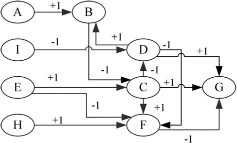 Causal Graph Of A Numerical Example Download Scientific Diagram